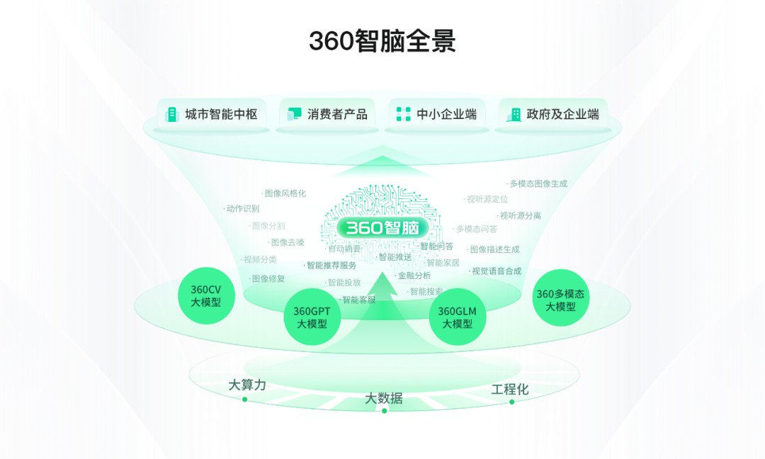 360+智谱AI，中国版“微软+OpenAI”来了 - 创业邦