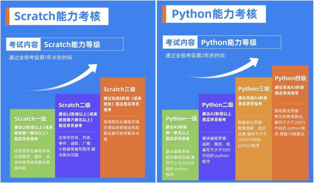 Scratch和Python编程等级考试通过率双第一！西瓜创客学员再创新成绩 - 创业邦