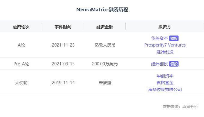 融资丨国内唯一具备侵入式技术的脑机接口平台公司「NeuraMatrix」完成亿元A轮融资 - 初创公司 - 创业邦