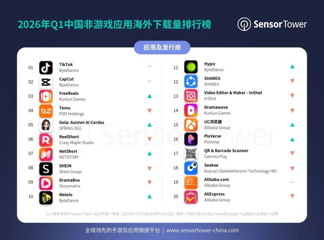 Meta为撤销收购Manus做准备；Anthropic估值或超9000亿美元丨Going Global - 创业邦
